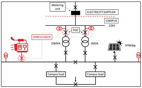 Energies Free Full Text Campus Microgrids Within The South African