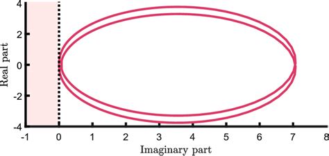 Bode Plot Of The Jacobian Linearisation Of The WEC Dynamical Equation
