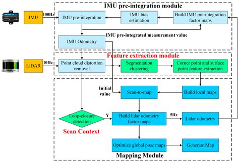 an effective lidar inertial slam based map construction method for