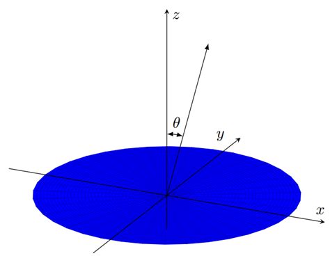 Electromagnetic Radiation Radiant Intensity Of A Non Lambertian