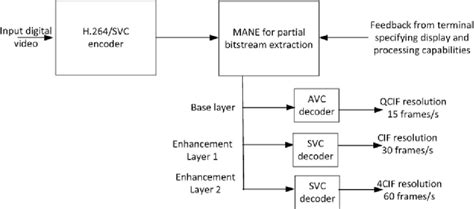 overview of h 264 svc with example layers download scientific diagram