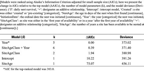 Nest Survival Models Used To Estimate Daily Nest Survival Rates For Download Scientific Diagram