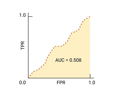 Classification ROC And AUC Machine Learning Google For Developers
