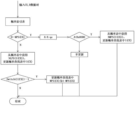 High Speed FPGA Realization Method Applied To MQ Arithmetic Encoder