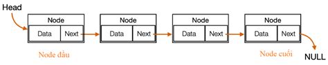 Danh Sách Liên Kết Linked List Trong C