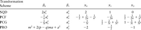 regression models for various transformation schemes download