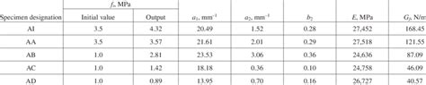 Results From Inverse Analysis For Small Specimens Download Scientific