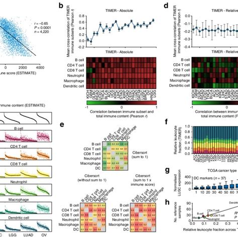 impact of data normalization on in silico tumor infiltrating leukocyte