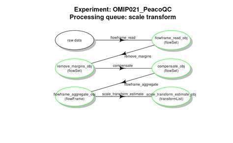 Automation And Visualization Of Flow Cytometry Data Analysis Pipelines