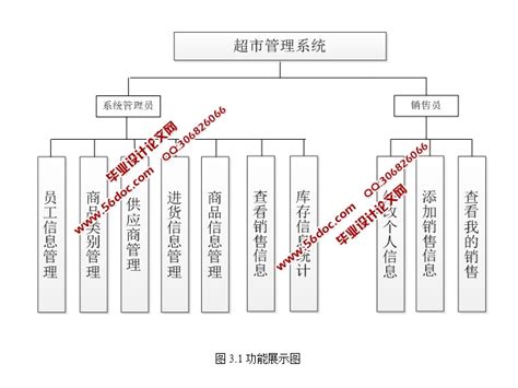 超市管理系统的设计与实现 ssh mysql 含录像 javaweb 56设计资料网