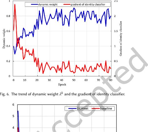Figure 6 From Dynamic Weighted Gradient Reversal Network For Visible Infrared Person Re