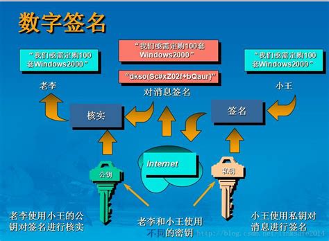 Rsa加密算法解析 Csdn博客