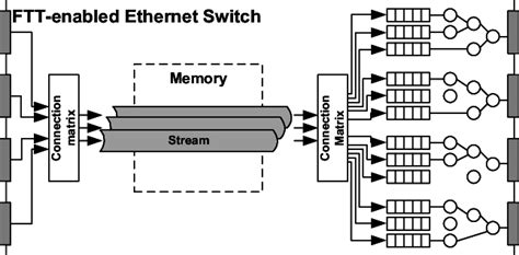 Ftt Enabled Ethernet Switch Download Scientific Diagram