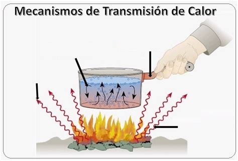 Mapa Conceptual Que Es Tranferencia De Calor Vrogue Co
