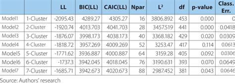 Estimation Of The Model Selection Of Latent Clusters Download Scientific Diagram