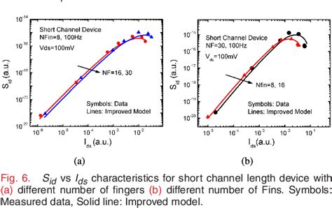 Figure 6 From Characterization And Modeling Of Flicker Noise In Finfets