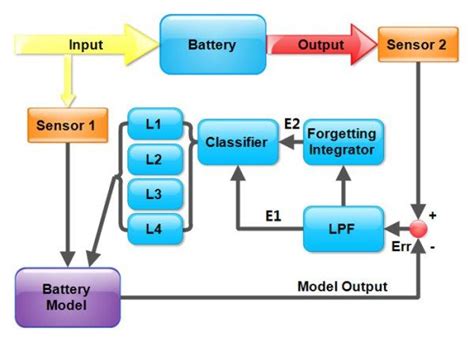 Observer Based Battery Soc Estimation Using Multi Gain Switching