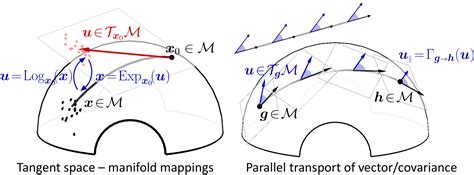 Gaussians On Riemannian Manifolds For Robot Learning And Adaptive Control Deepai