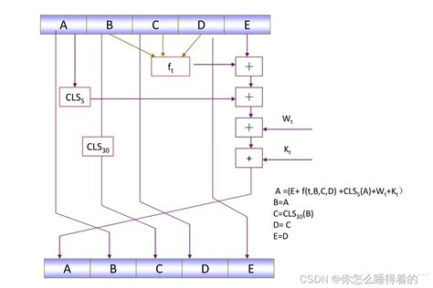 哈希函数 md5实现原理 md5函数 csdn博客