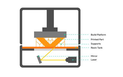 3d Printing Sla Unsw Making
