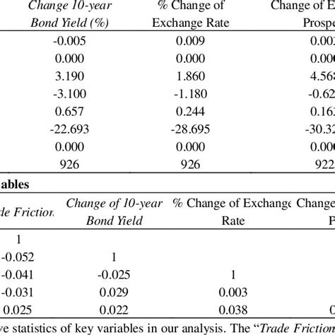 Descriptive Statistics Panel A Statistics Of Individual Variables