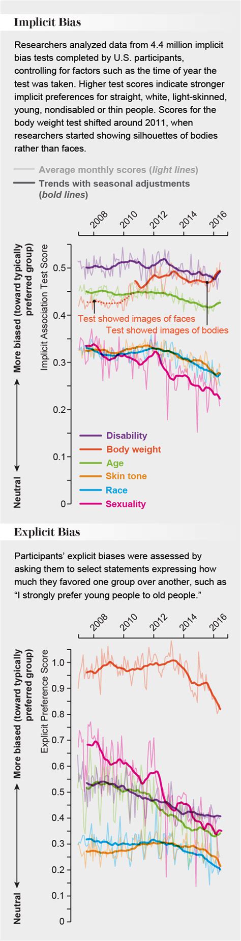 Implicit Biases Toward Race And Sexuality Have Decreased Scientific