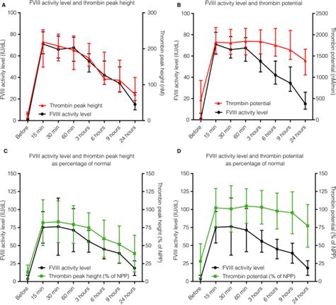 Pharmacodynamic Monitoring Of Factor Viii Replacement Therapy In