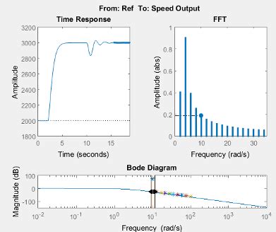 Effects Of Time Varying Source Blocks On Frequency Response Estimation