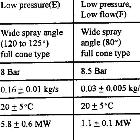 Spray Fire Test Parameters Download Table