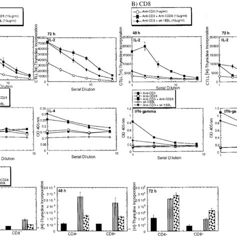 4 1bbl Vs Anti 4 1bb 3h3 Mediated Costimulation Cd4 And Cd8 T Cells Download Scientific