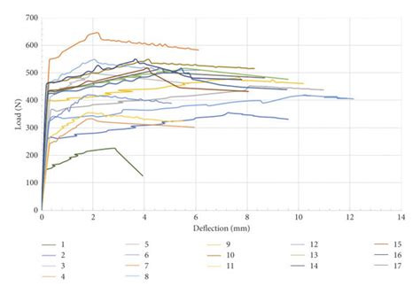 A Load Deflection Curves Of Thin Plates With Different Mix Download Scientific Diagram
