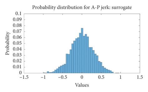 Typical Characteristics Of Data Tested Using Algorithm 1 With The Null