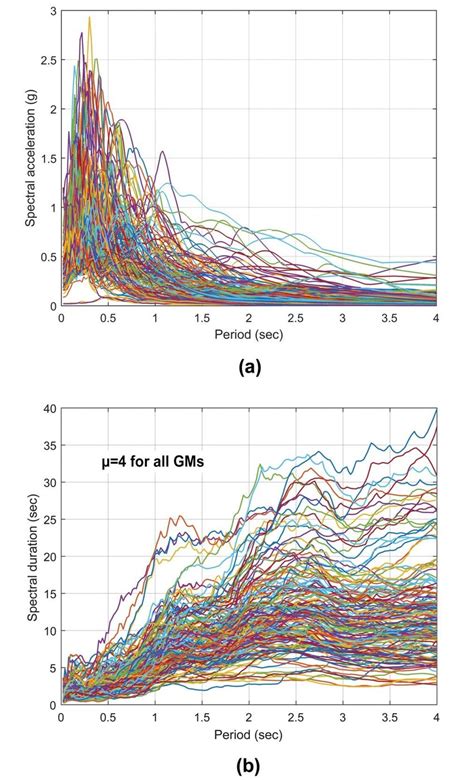 Acceleration And Duration Spectra Of Selected Ground Motions Download
