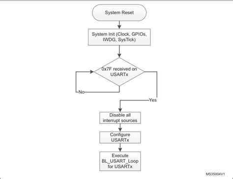 Microcontroller How To Program Multiple STM Fs On Same PCB Electrical Engineering Stack