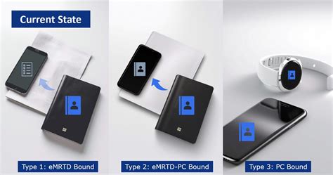 Navigating The Future The Rise Of Digital Travel Credential DTC In