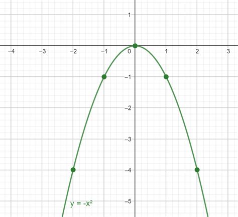 Graph Each Function Y X2 Quizlet