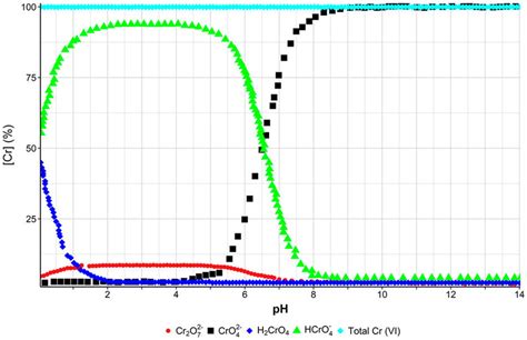 Chromium Speciation Diagram 44 Download Scientific Diagram
