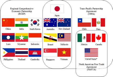 Countries Participations In Rcep Tppa And Nafta Source Cnn Research