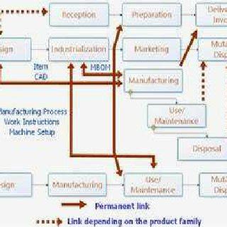 Data Exchange Among PLM ERP And MES Download Scientific Diagram