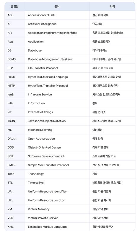 [tw] 올바른 줄임말 사용 가이드