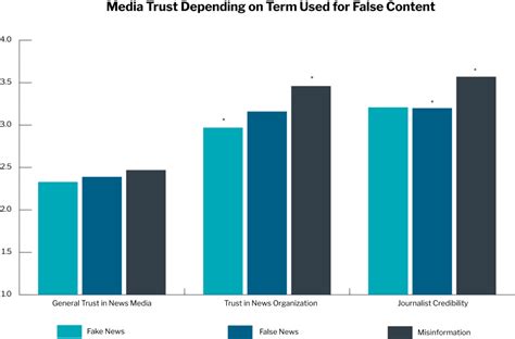 Using The Phrase “fake News” Hurts Trust In Your Journalists And