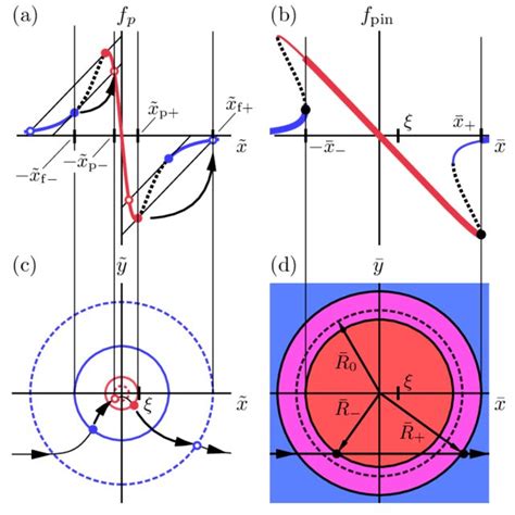 Sketch Of A Vortex Interacting With A Defect Located At The Origin The Download Scientific