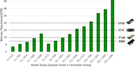 Figure 1 From Tsplit Fine Grained Gpu Memory Management For Efficient Dnn Training Via Tensor