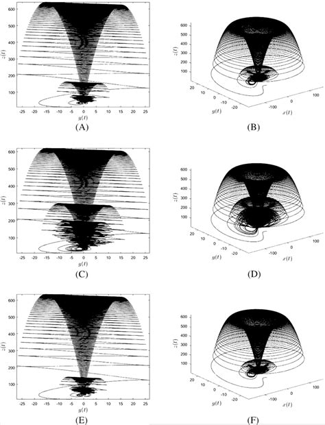 Numerical Results For The Nine‐term 3d Novel Chaotic System With Four Download Scientific