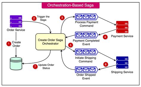 The Saga Pattern Bytebytego Newsletter
