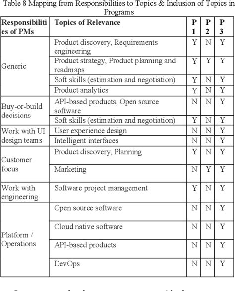 Table 8 From Design Of A Graduate Level Software Engineering Program
