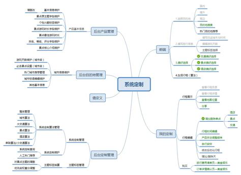 产品功能规划思路（旅游产品实例） 人人都是产品经理
