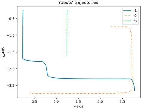 Sensing And Navigation For Multiple Mobile Robots Based On Deep Q Network