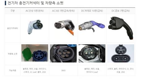 [산업해부학] Dc콤보·차데모 보기만해도 어려운 배터리 충전 방식은 글로벌이코노믹