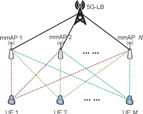 Figure 1 From Power Control In Multi Connectivity Mmwave Networks With Constrained Backhaul